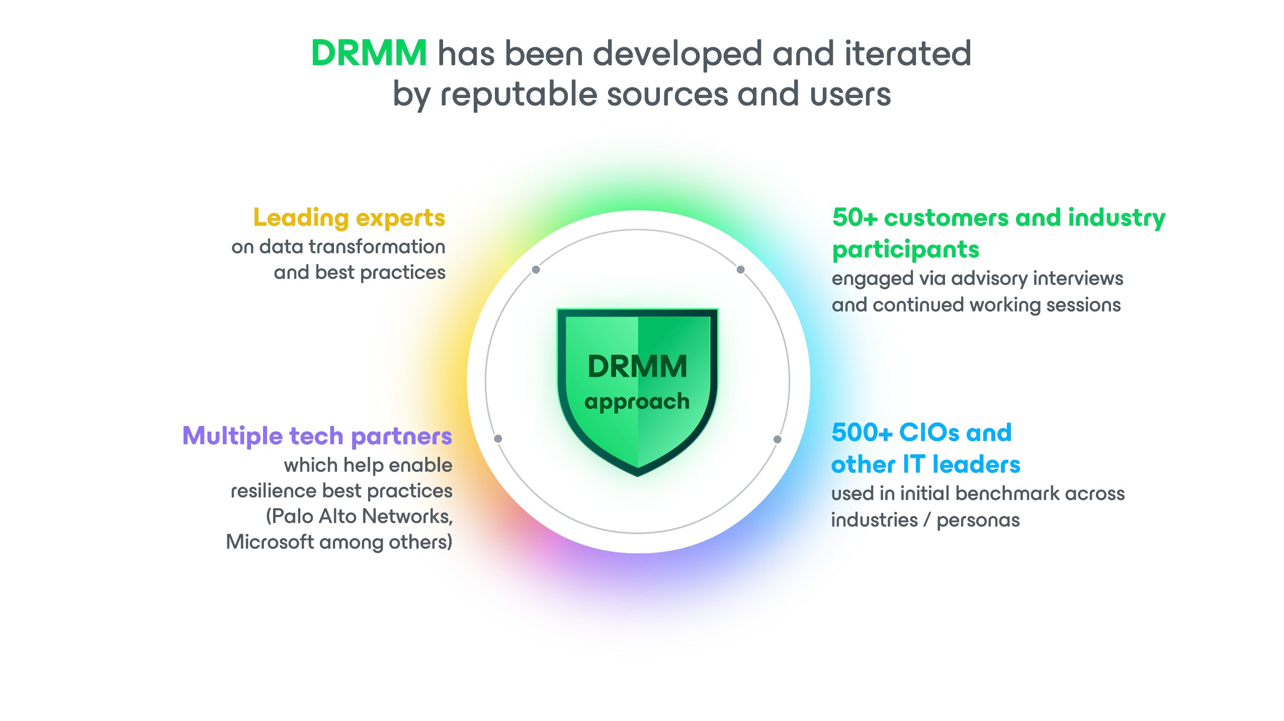Veeam's Data Resilience Maturity Model: A Research-Based Framework for ...
