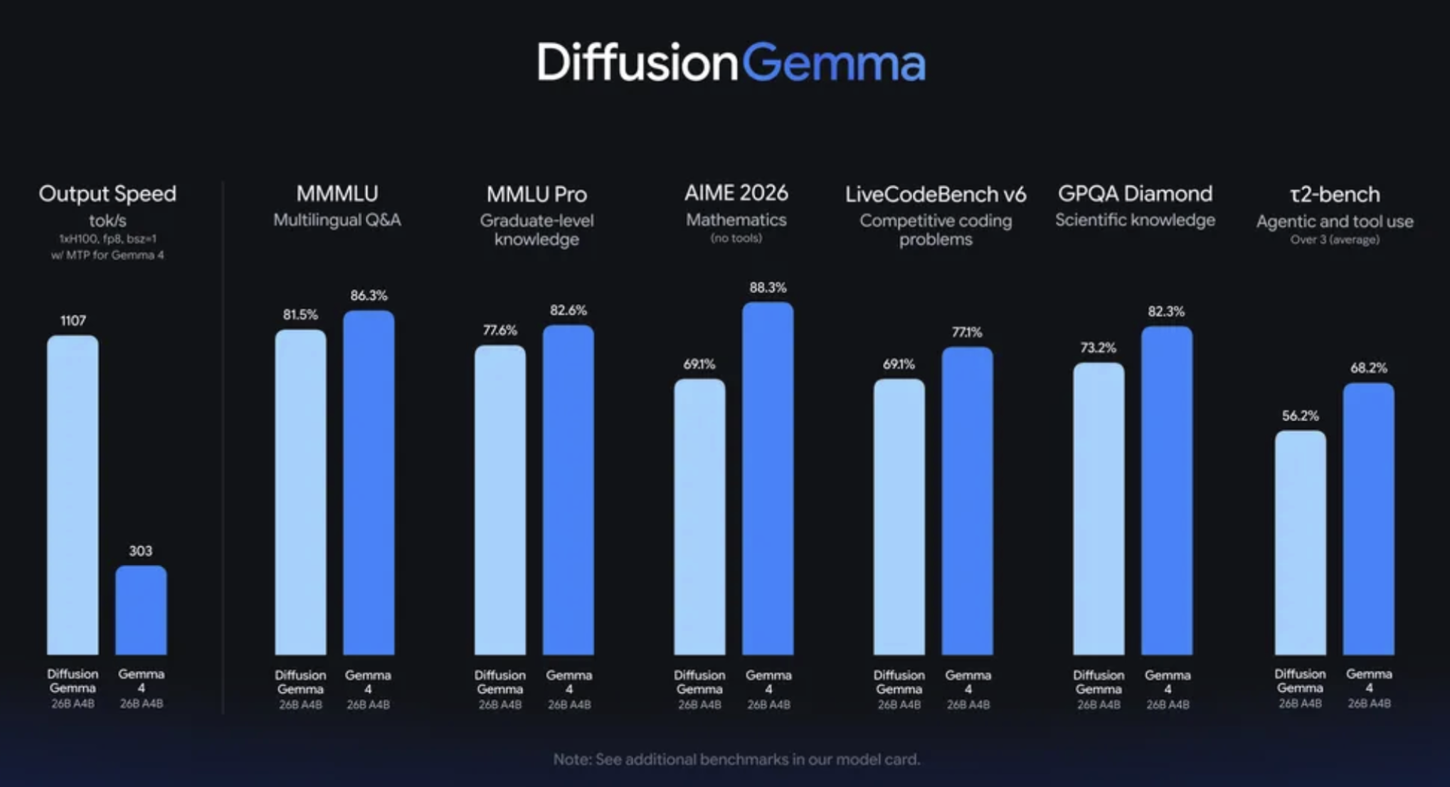 Google's DiffusionGemma Generates Text 4x Faster: Diffusion Replaces ...
